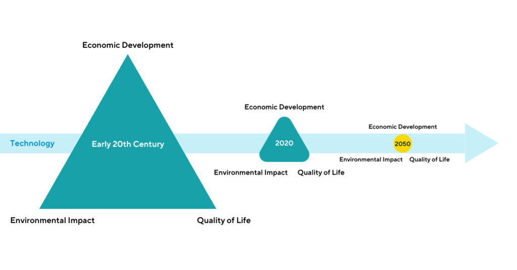 Advancing the Sustainability Agenda: The Role of Technology in ...